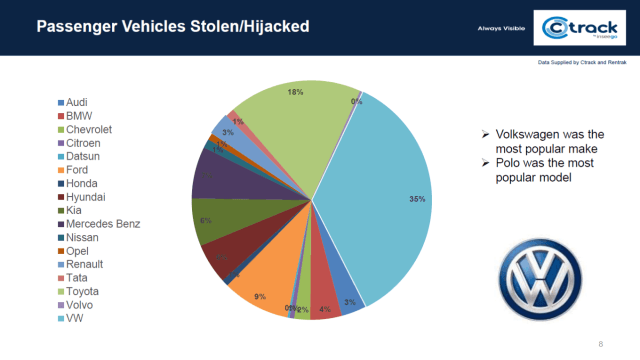 Most and least hijacked cars in South Africa [updated]